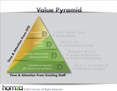 What is the Homza Value Pyramid? | Homza Consulting